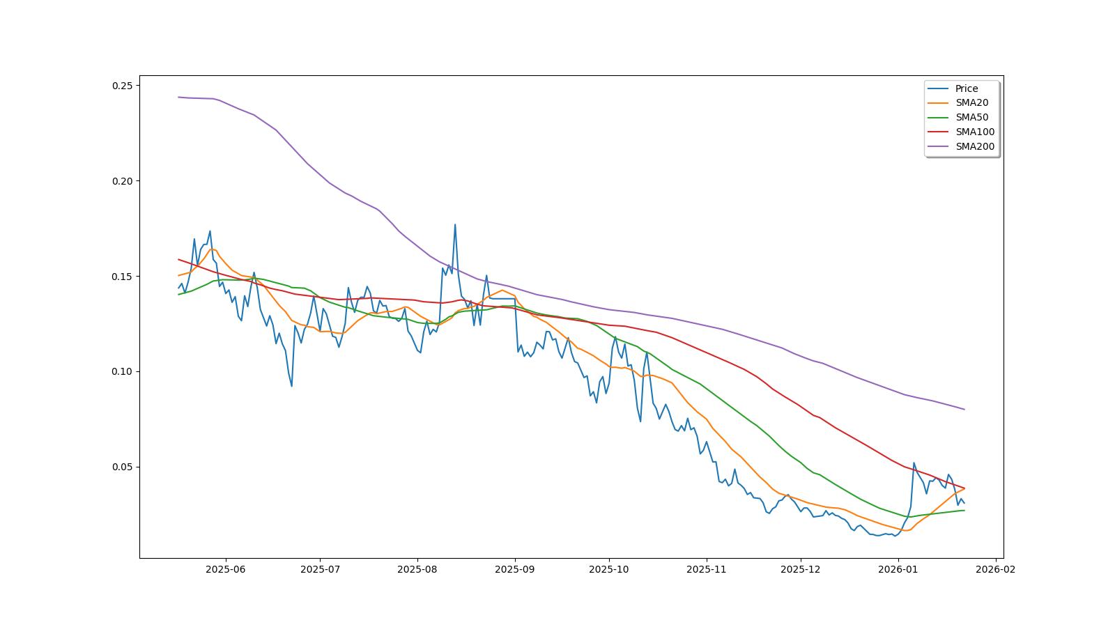 Destra Network Simple Moving Averages