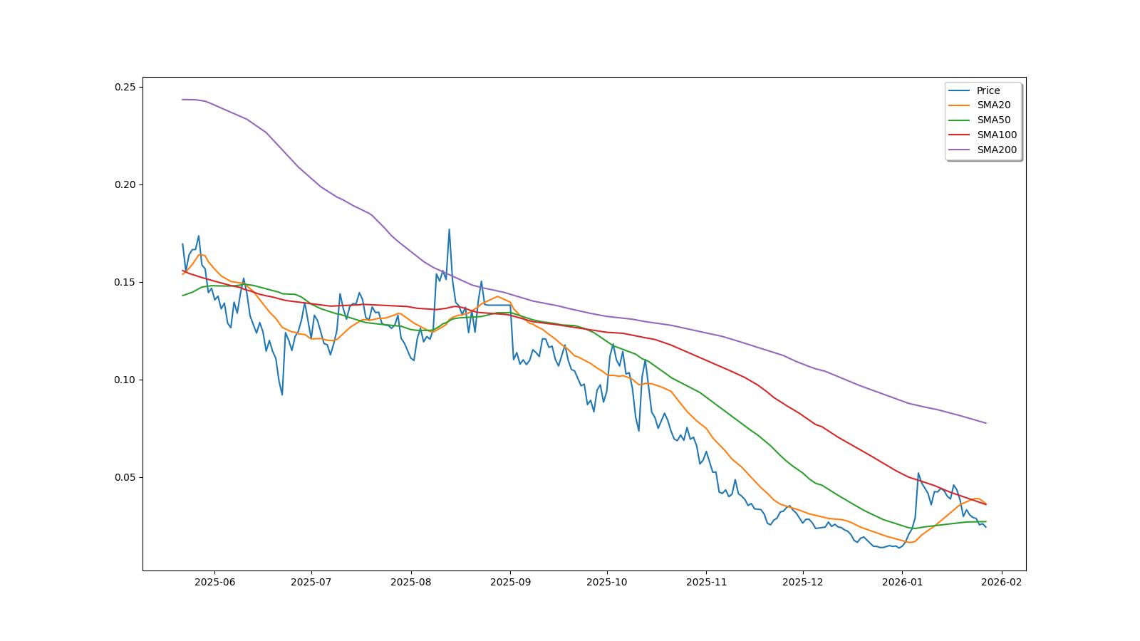 Destra Network Simple Moving Averages