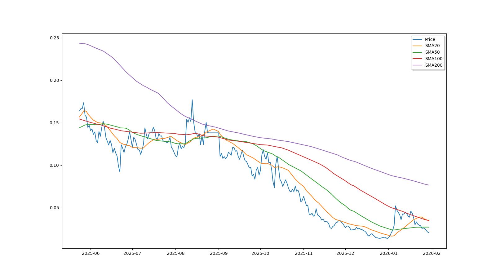 Destra Network Simple Moving Averages