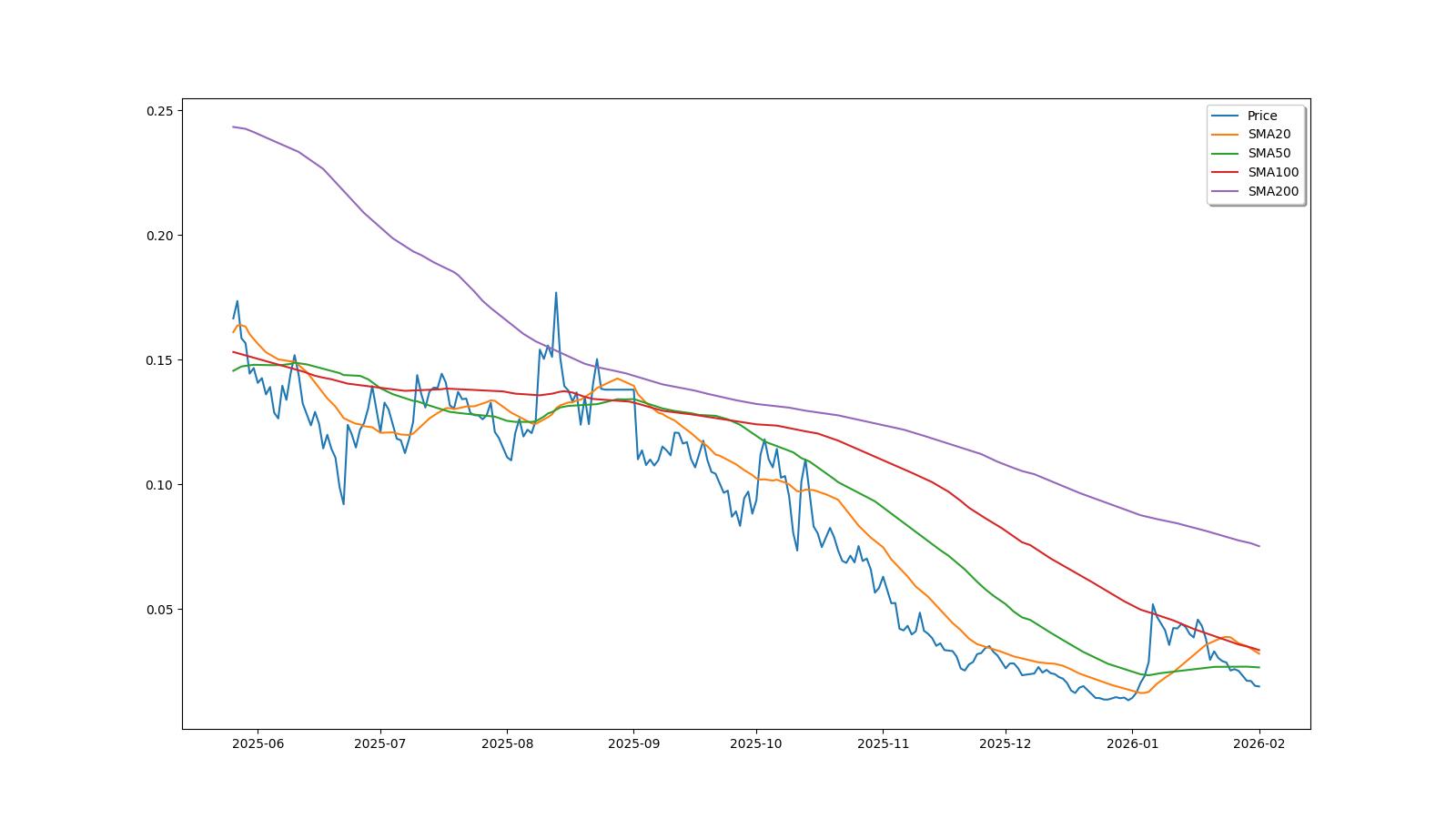 Destra Network Simple Moving Averages