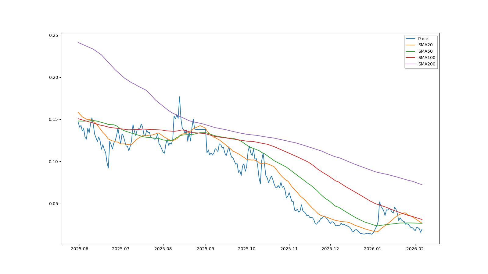 Destra Network Simple Moving Averages
