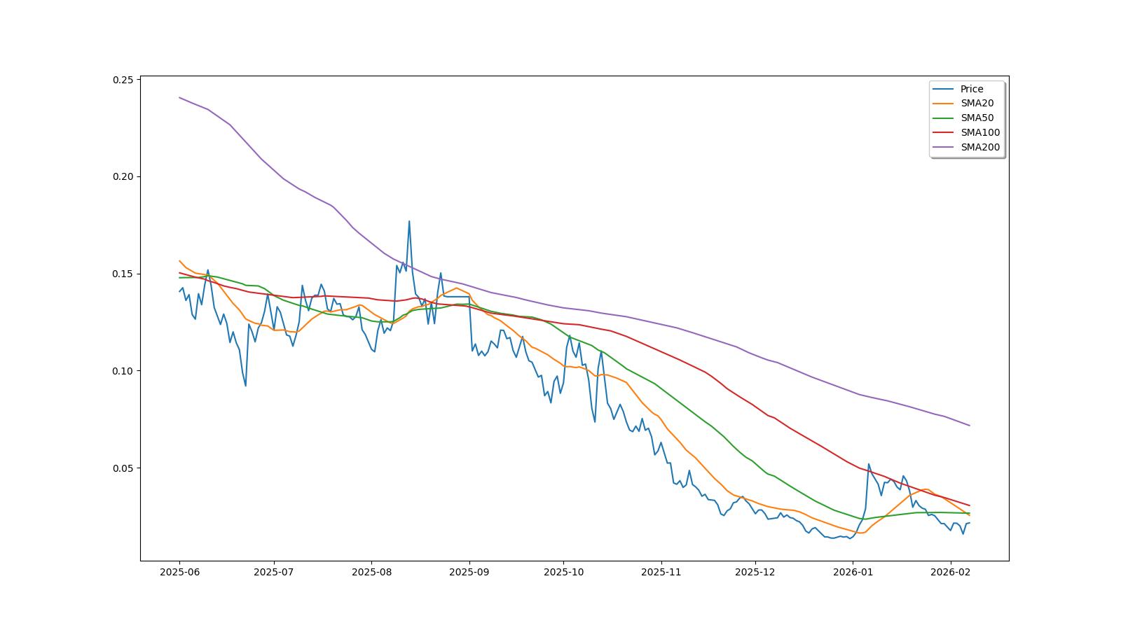 Destra Network Simple Moving Averages
