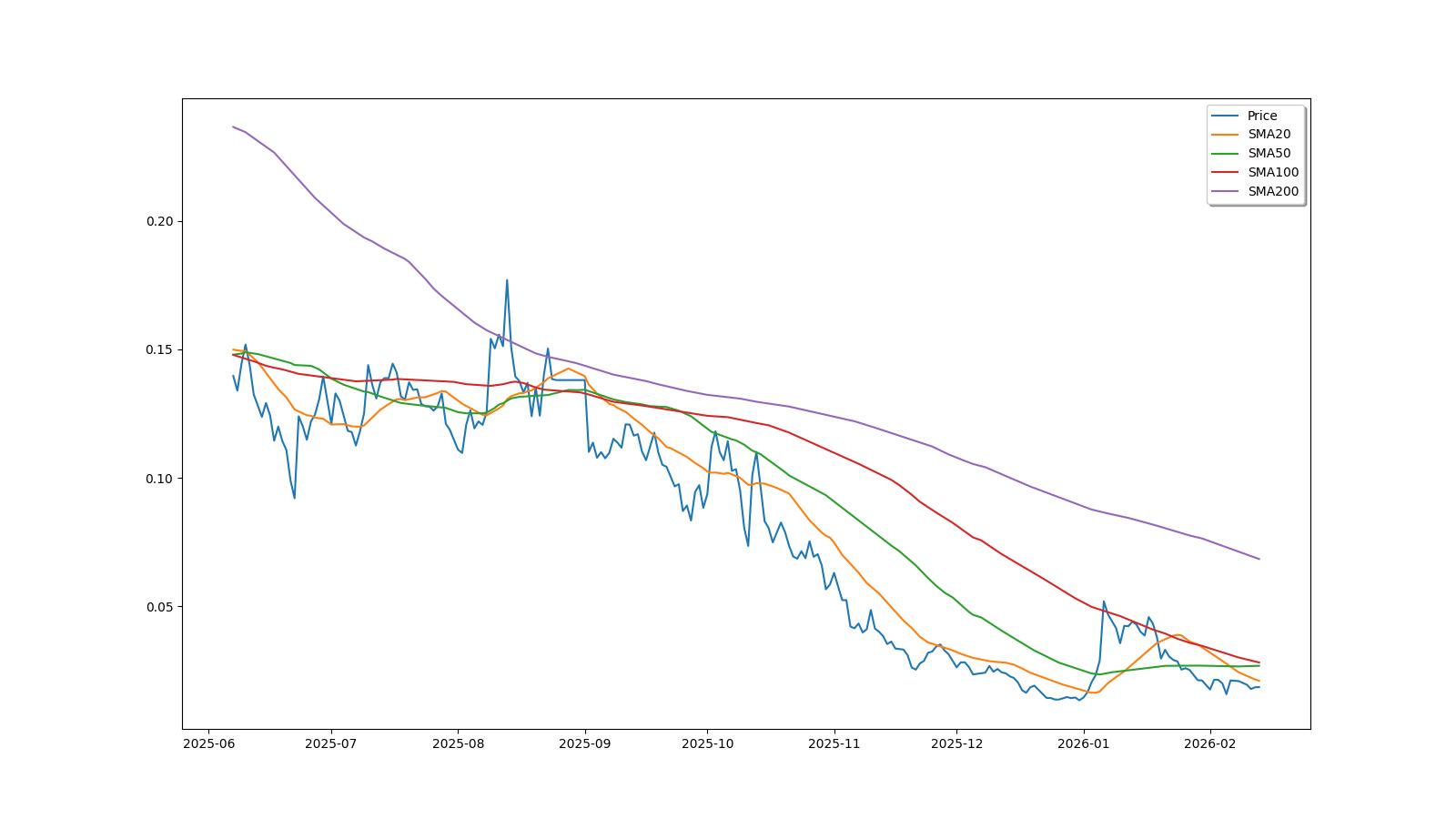 Destra Network Simple Moving Averages