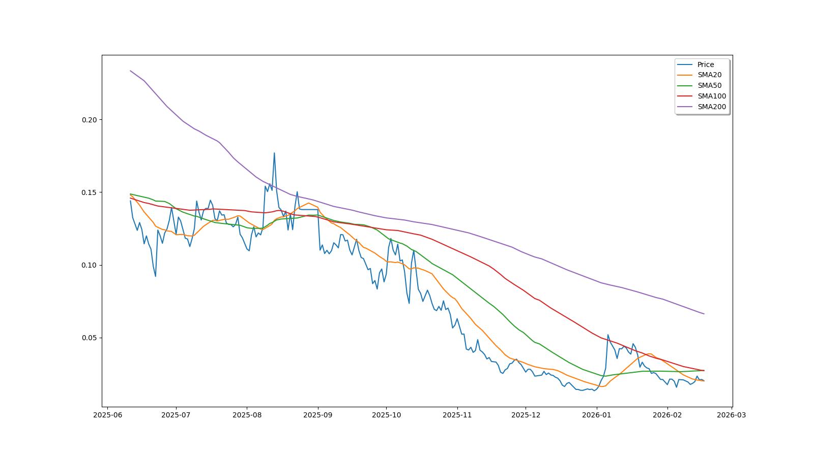 Destra Network Simple Moving Averages