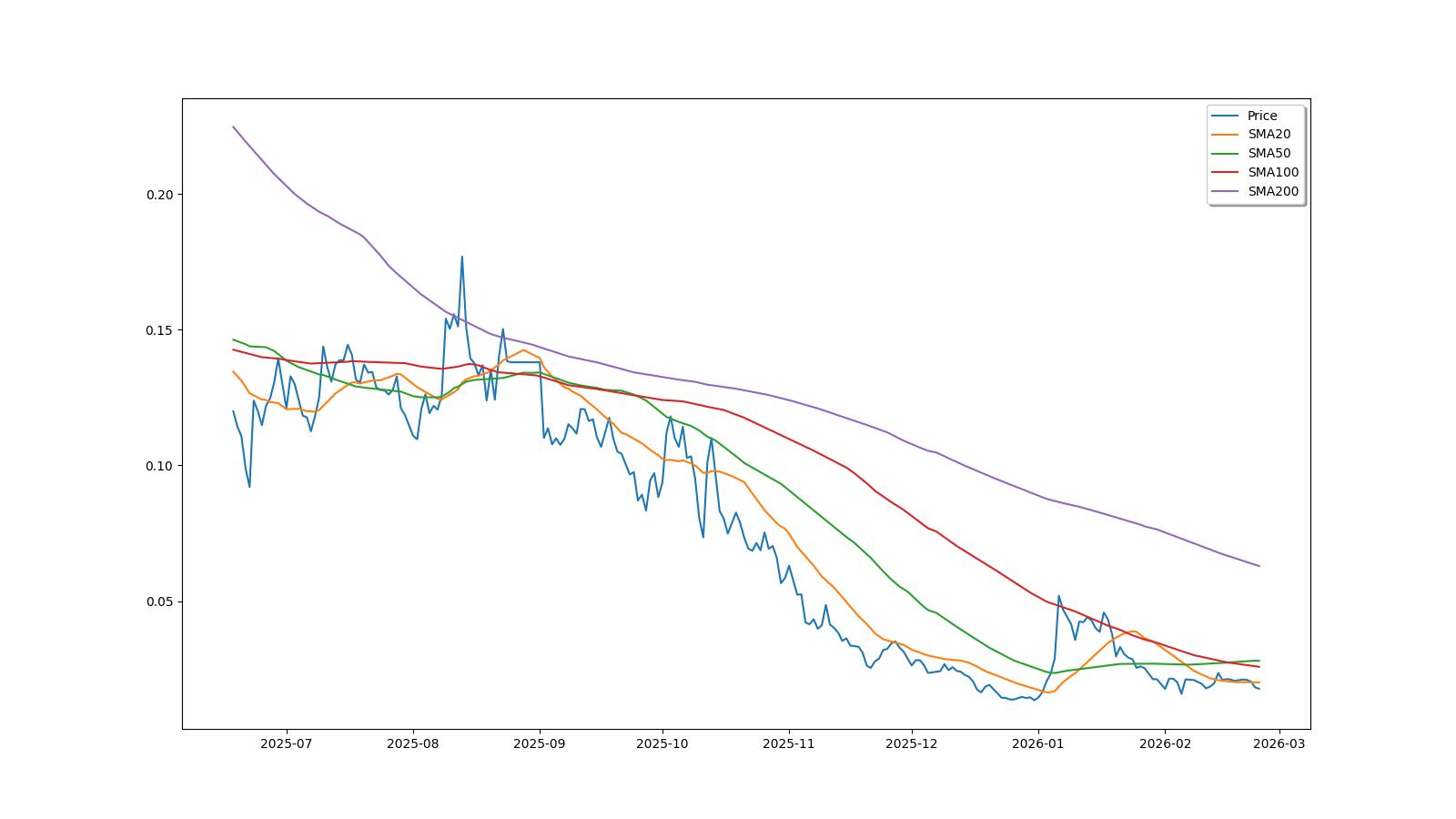 Destra Network Simple Moving Averages