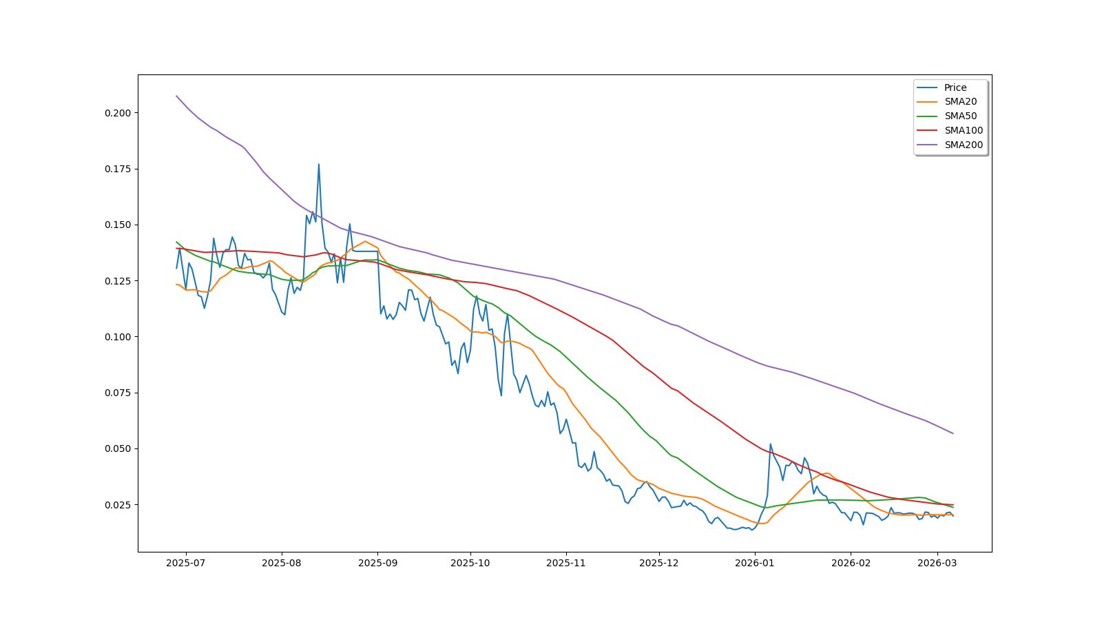 Destra Network Simple Moving Averages