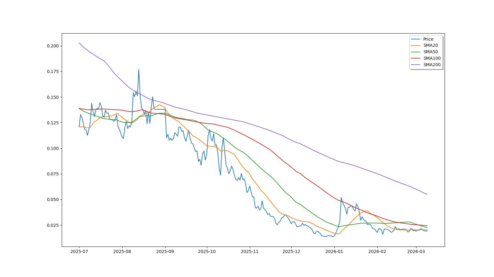 Destra Network Simple Moving Averages