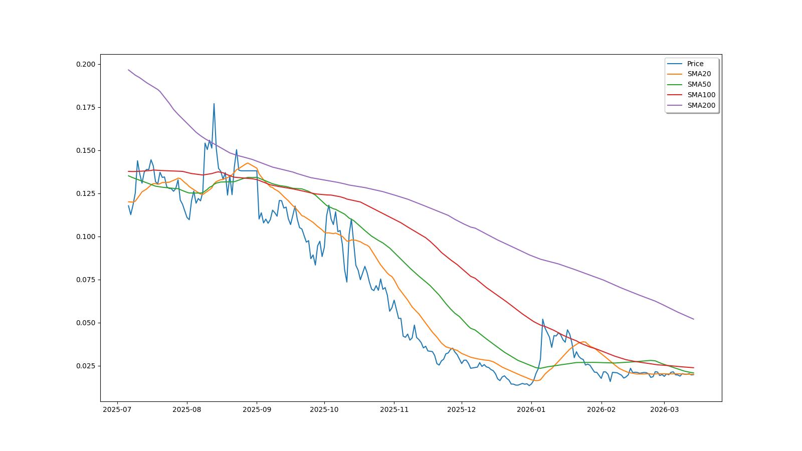 Destra Network Simple Moving Averages
