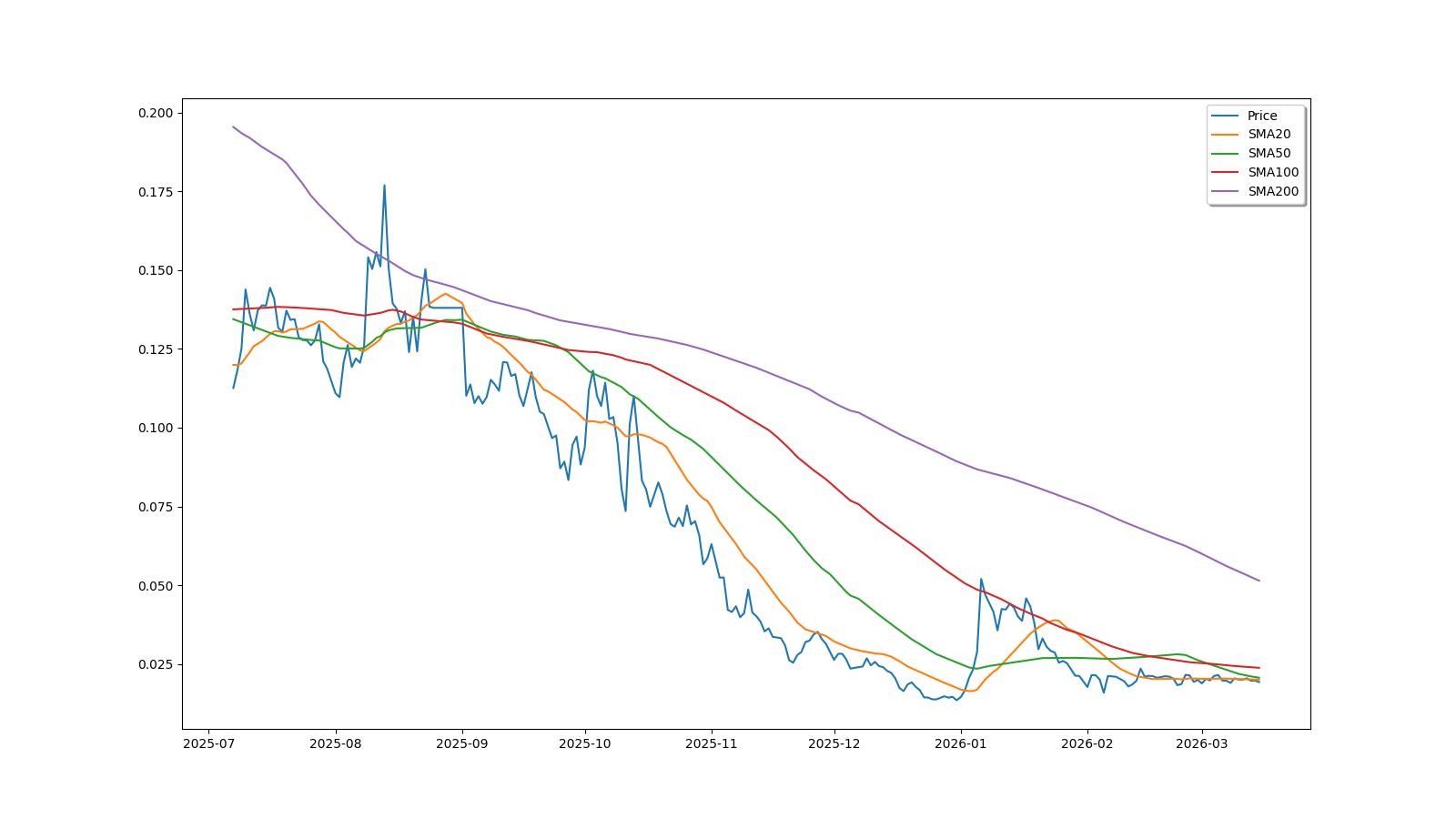 Destra Network Simple Moving Averages