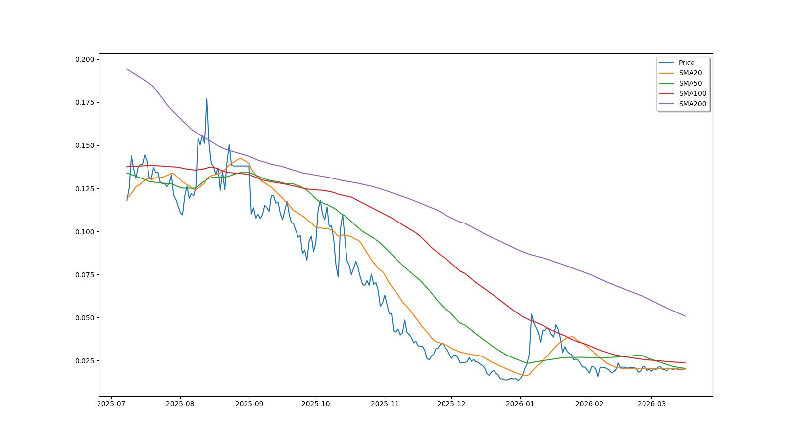 Destra Network Simple Moving Averages