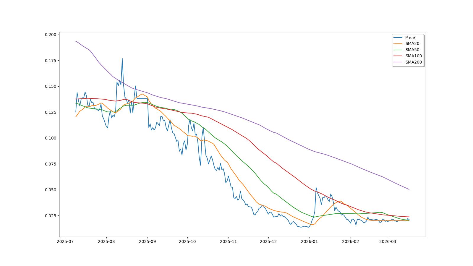 Destra Network Simple Moving Averages