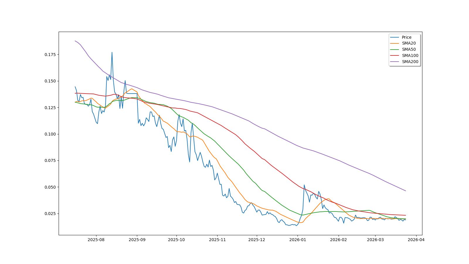 Destra Network Simple Moving Averages
