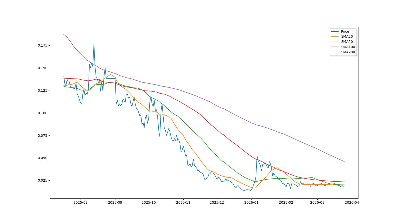 Destra Network Simple Moving Averages