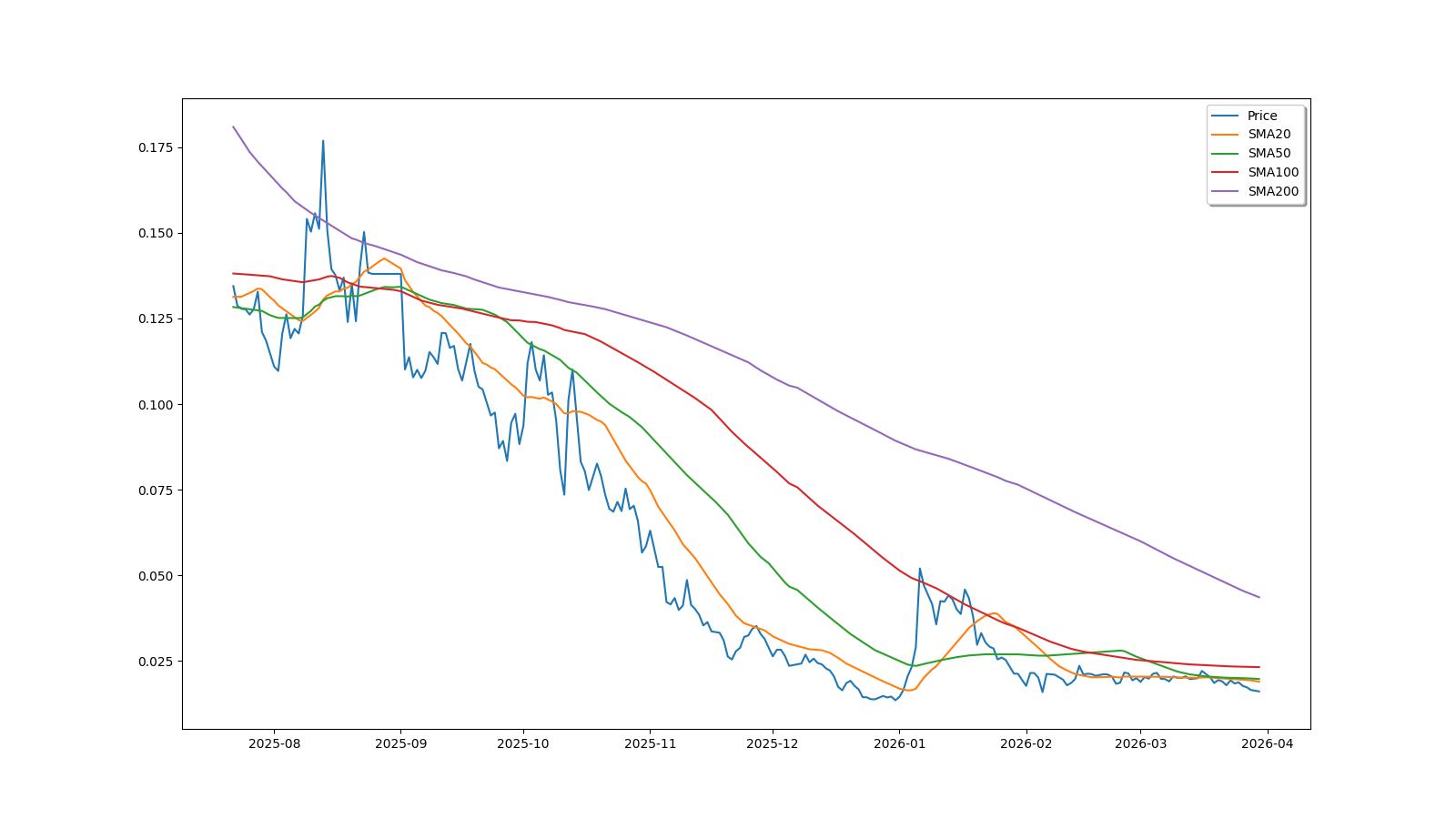 Destra Network Simple Moving Averages