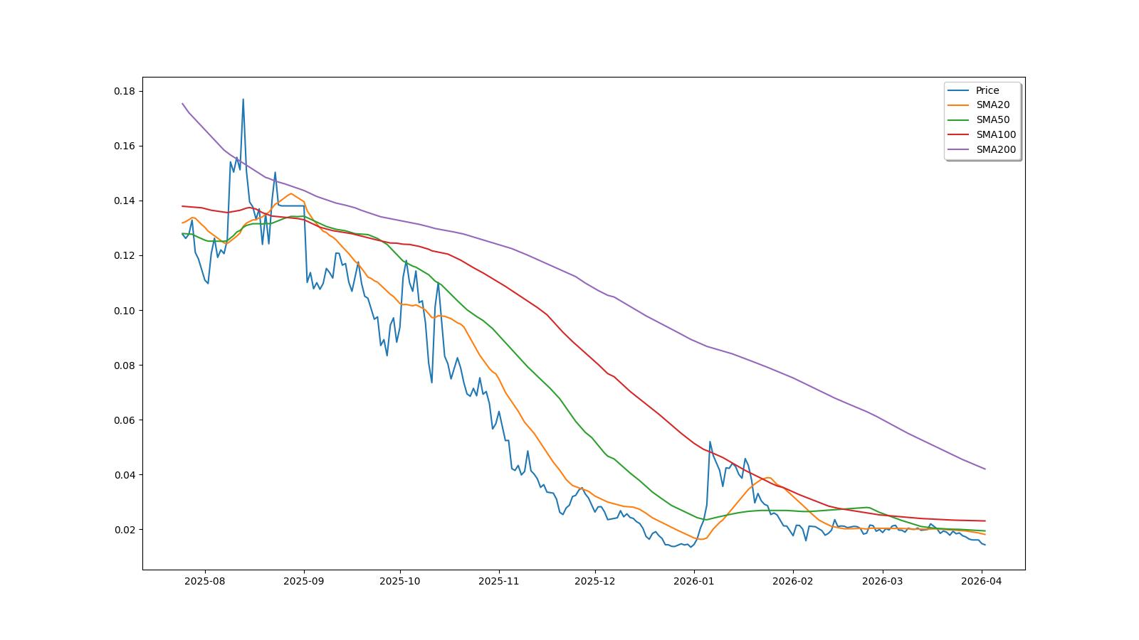Destra Network Simple Moving Averages