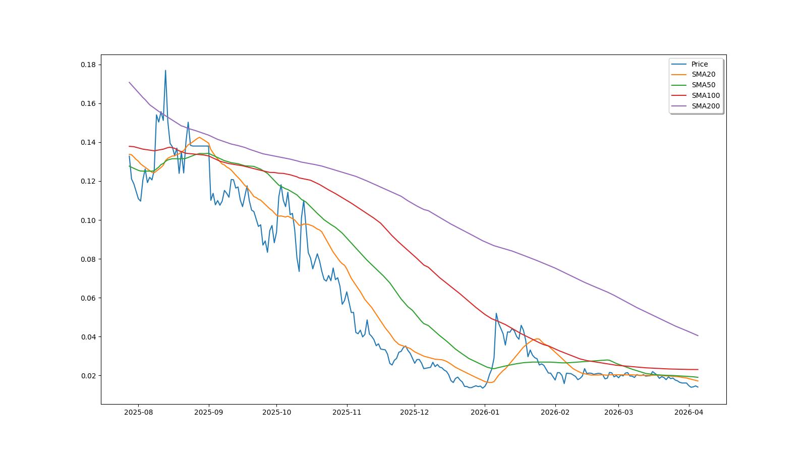 Destra Network Simple Moving Averages