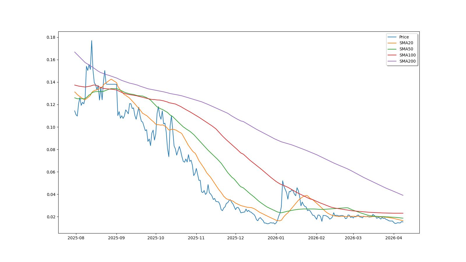 Destra Network Simple Moving Averages