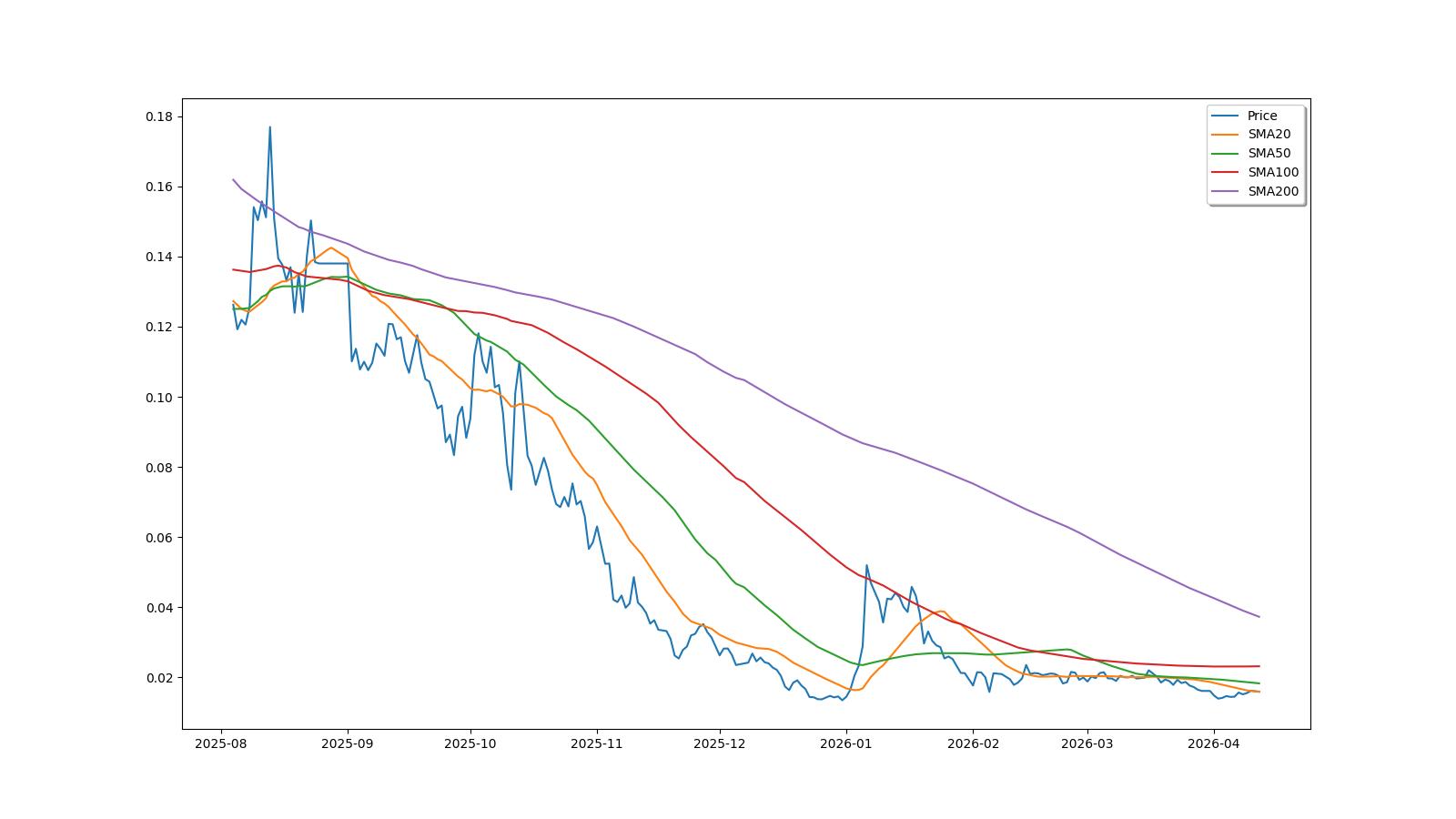 Destra Network Simple Moving Averages