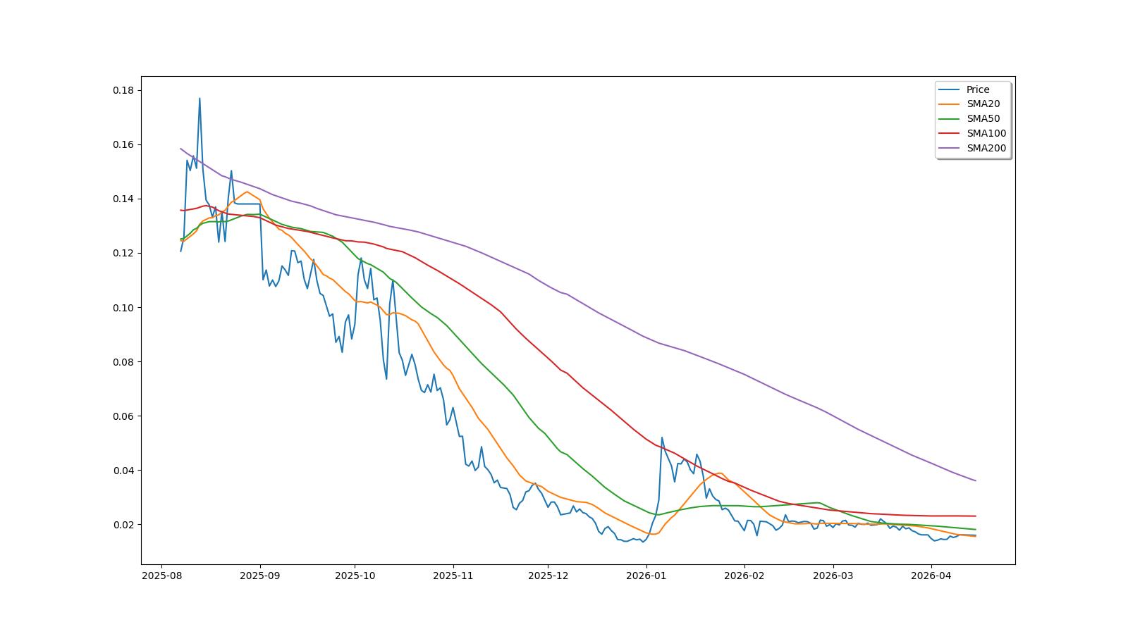 Destra Network Simple Moving Averages