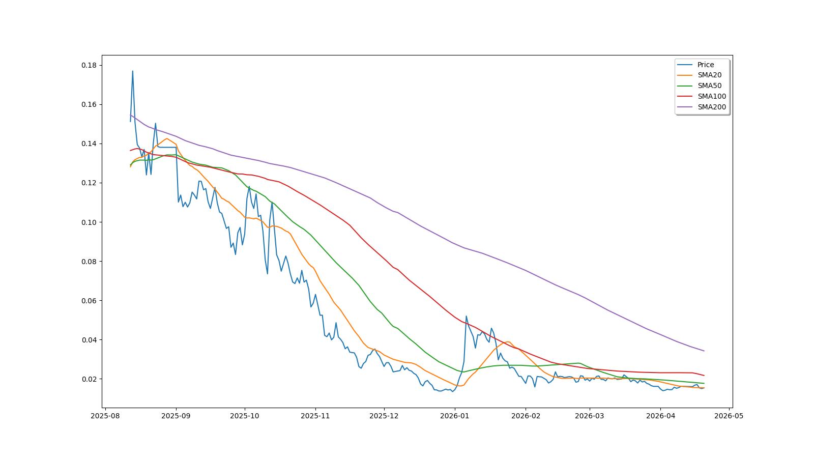 Destra Network Simple Moving Averages