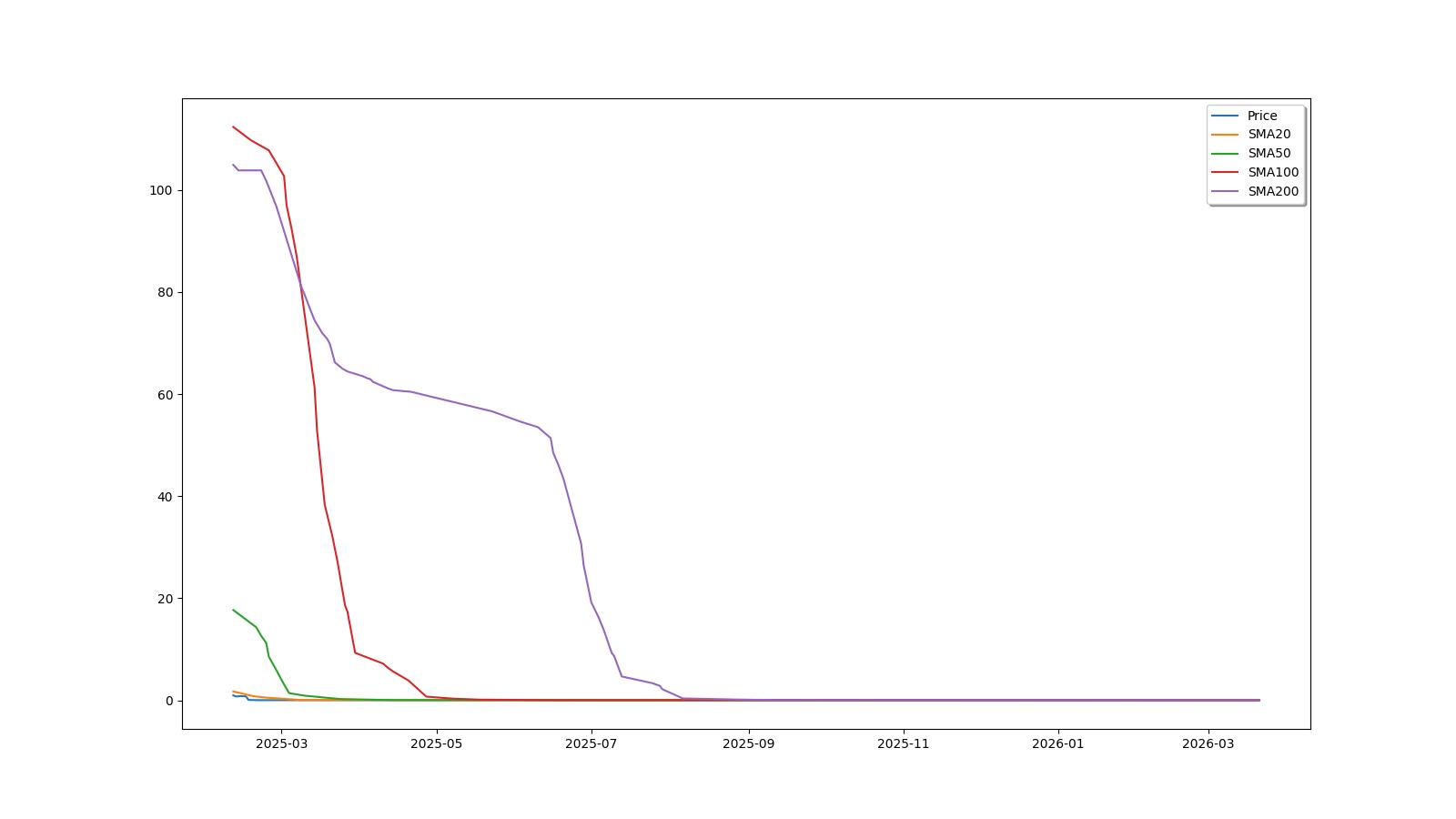 Deswap Simple Moving Averages
