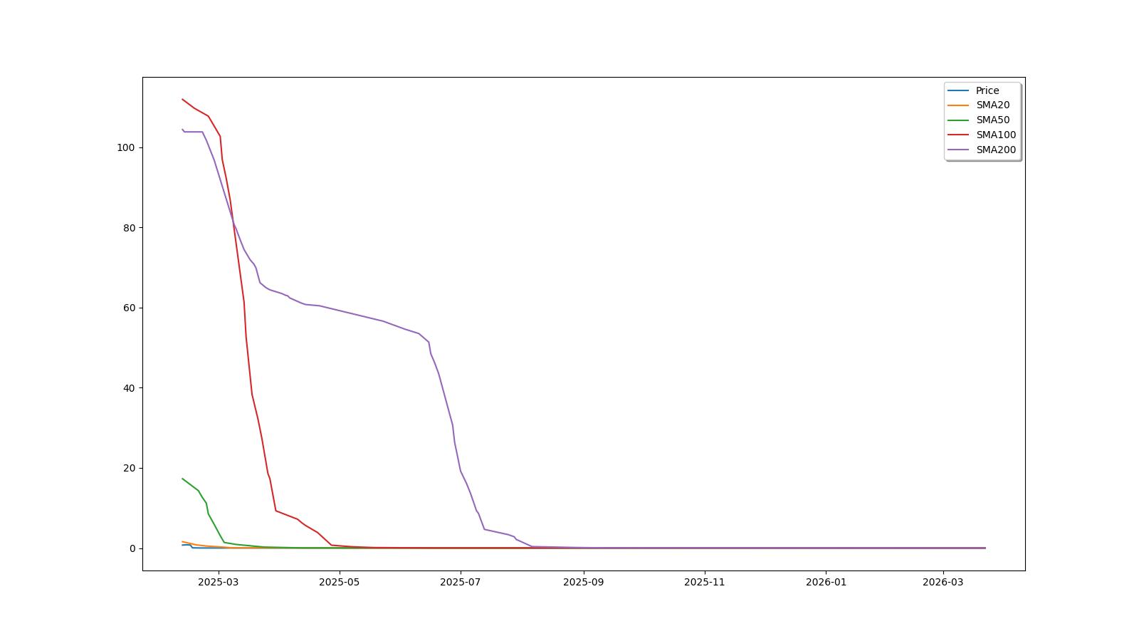 Deswap Simple Moving Averages
