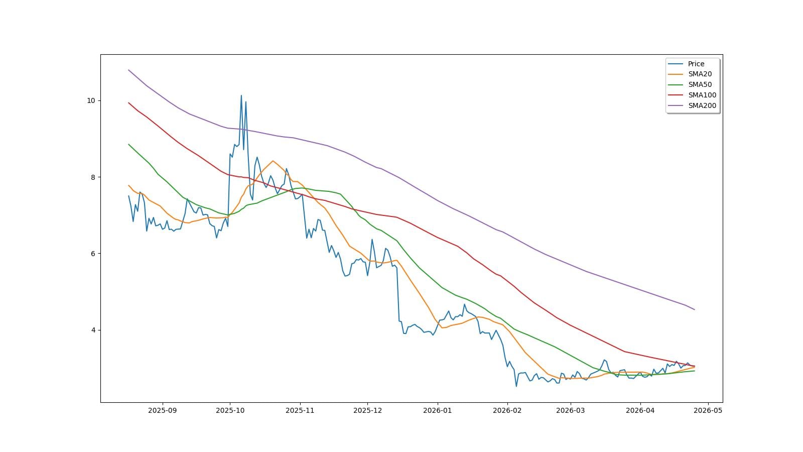 DEUS Finance Simple Moving Averages