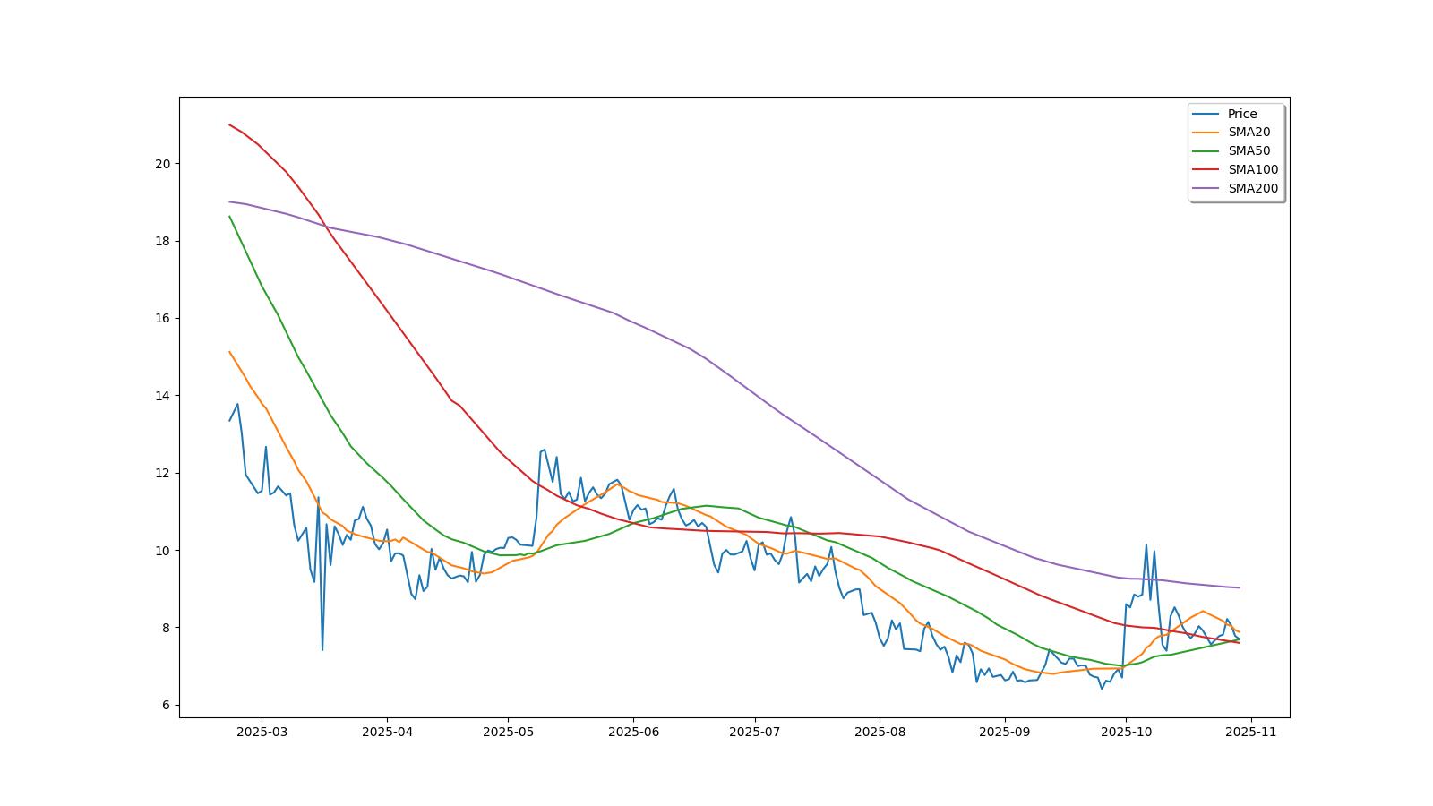 DEUS Finance Simple Moving Averages