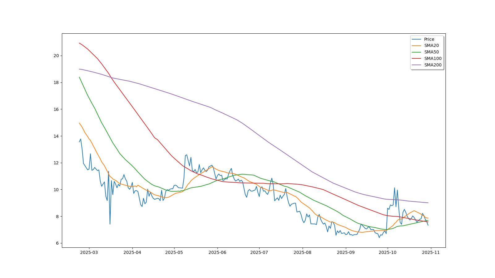 DEUS Finance Simple Moving Averages