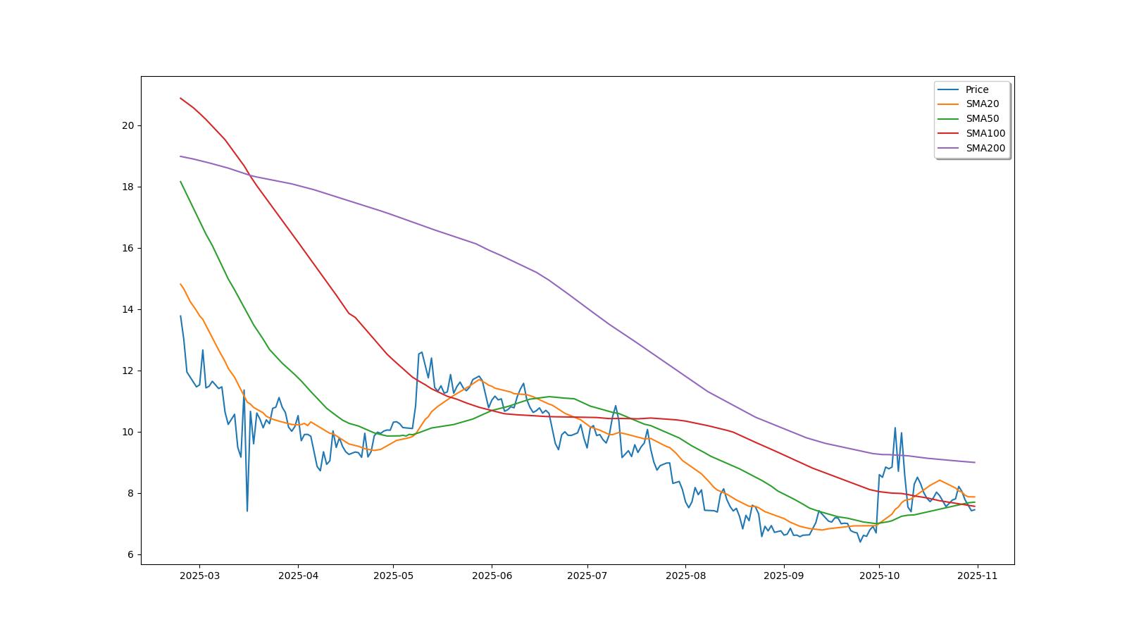 DEUS Finance Simple Moving Averages