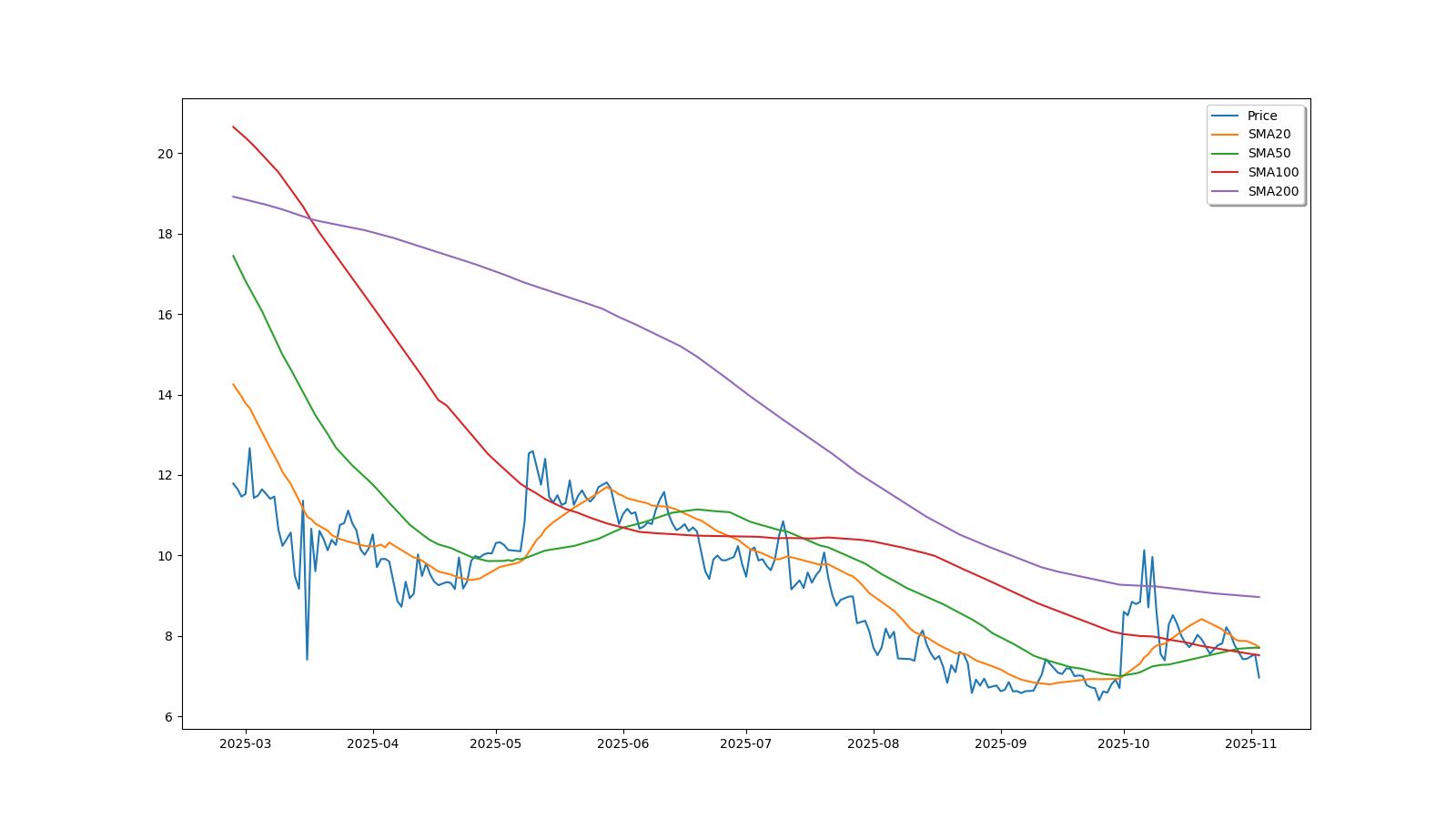 DEUS Finance Simple Moving Averages