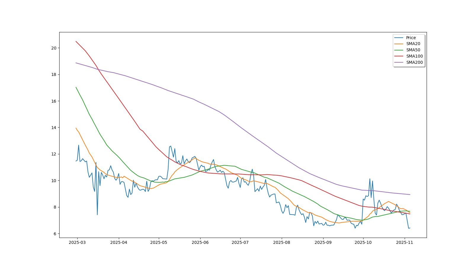 DEUS Finance Simple Moving Averages