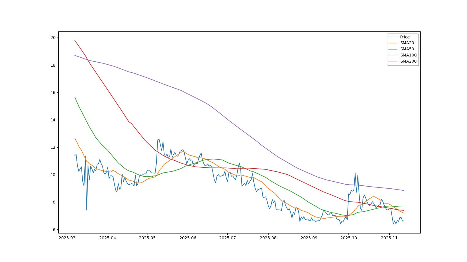 DEUS Finance Simple Moving Averages