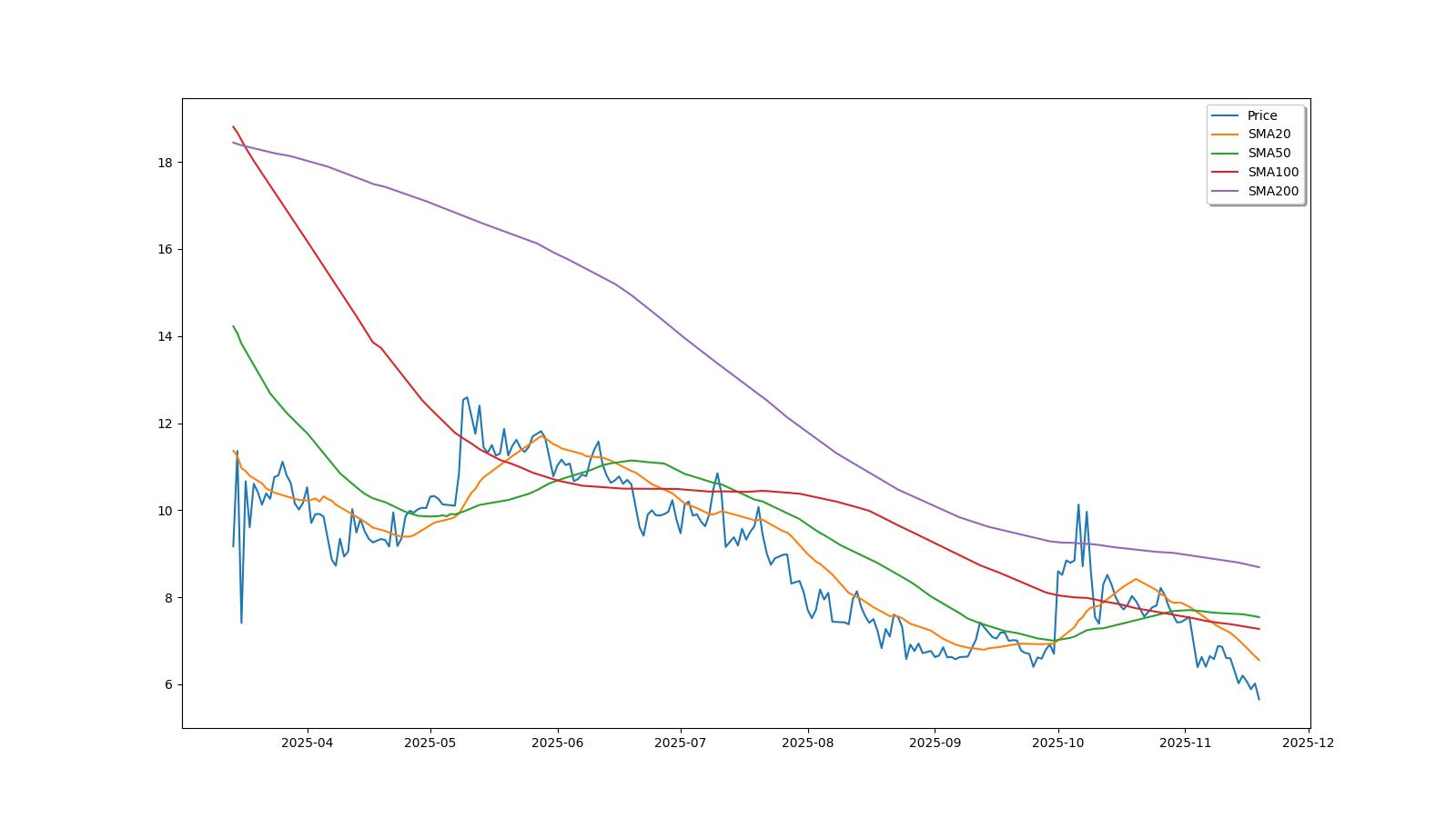 DEUS Finance Simple Moving Averages