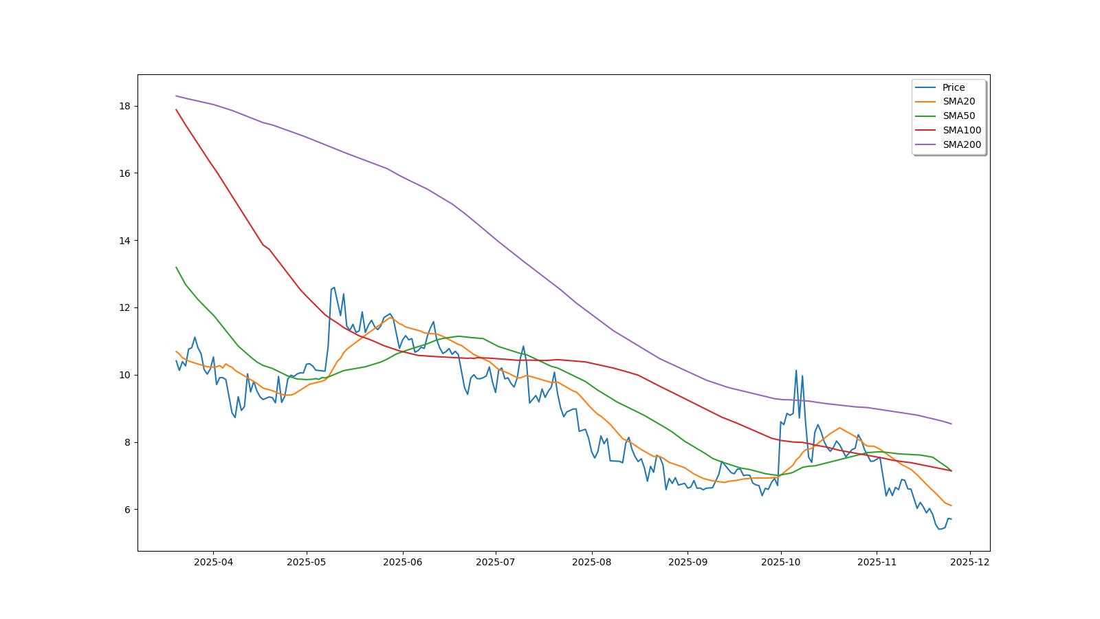 DEUS Finance Simple Moving Averages