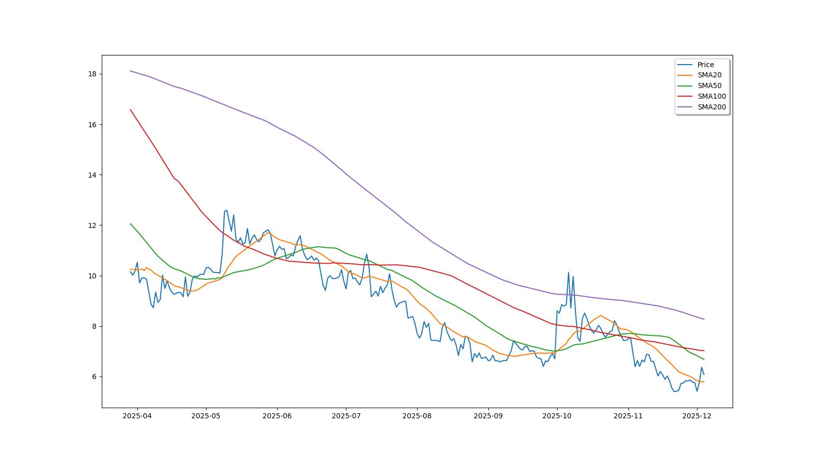DEUS Finance Simple Moving Averages