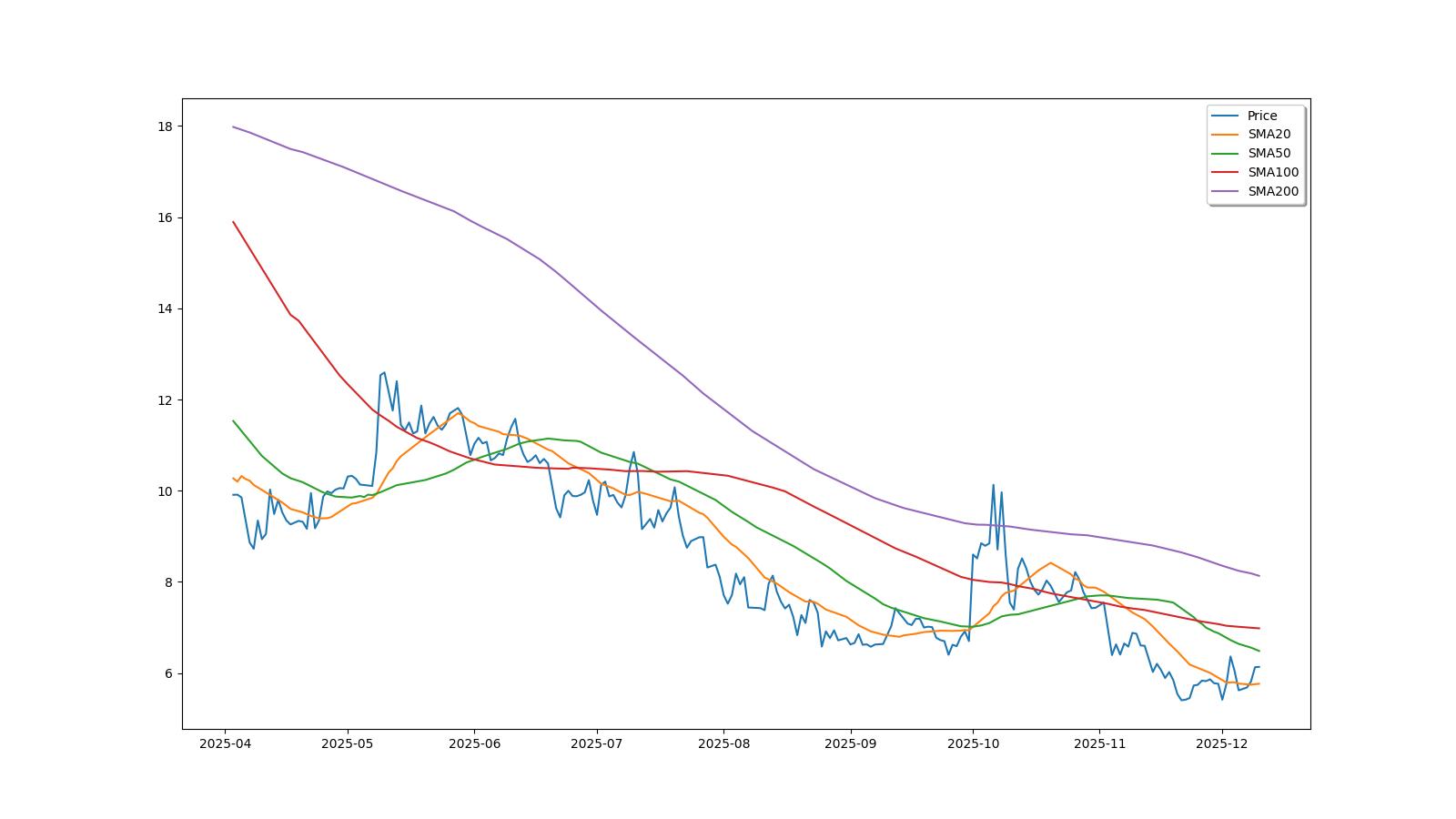 DEUS Finance Simple Moving Averages
