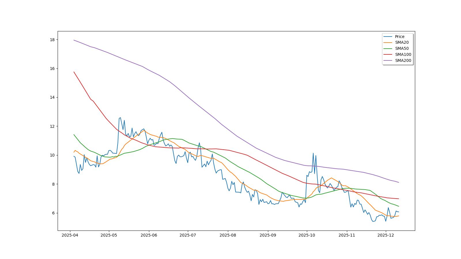 DEUS Finance Simple Moving Averages