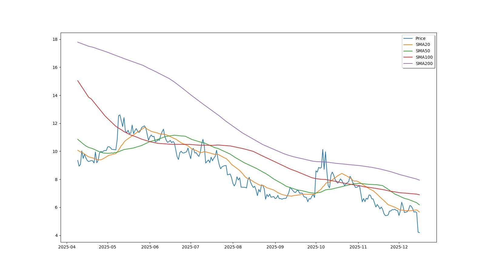 DEUS Finance Simple Moving Averages