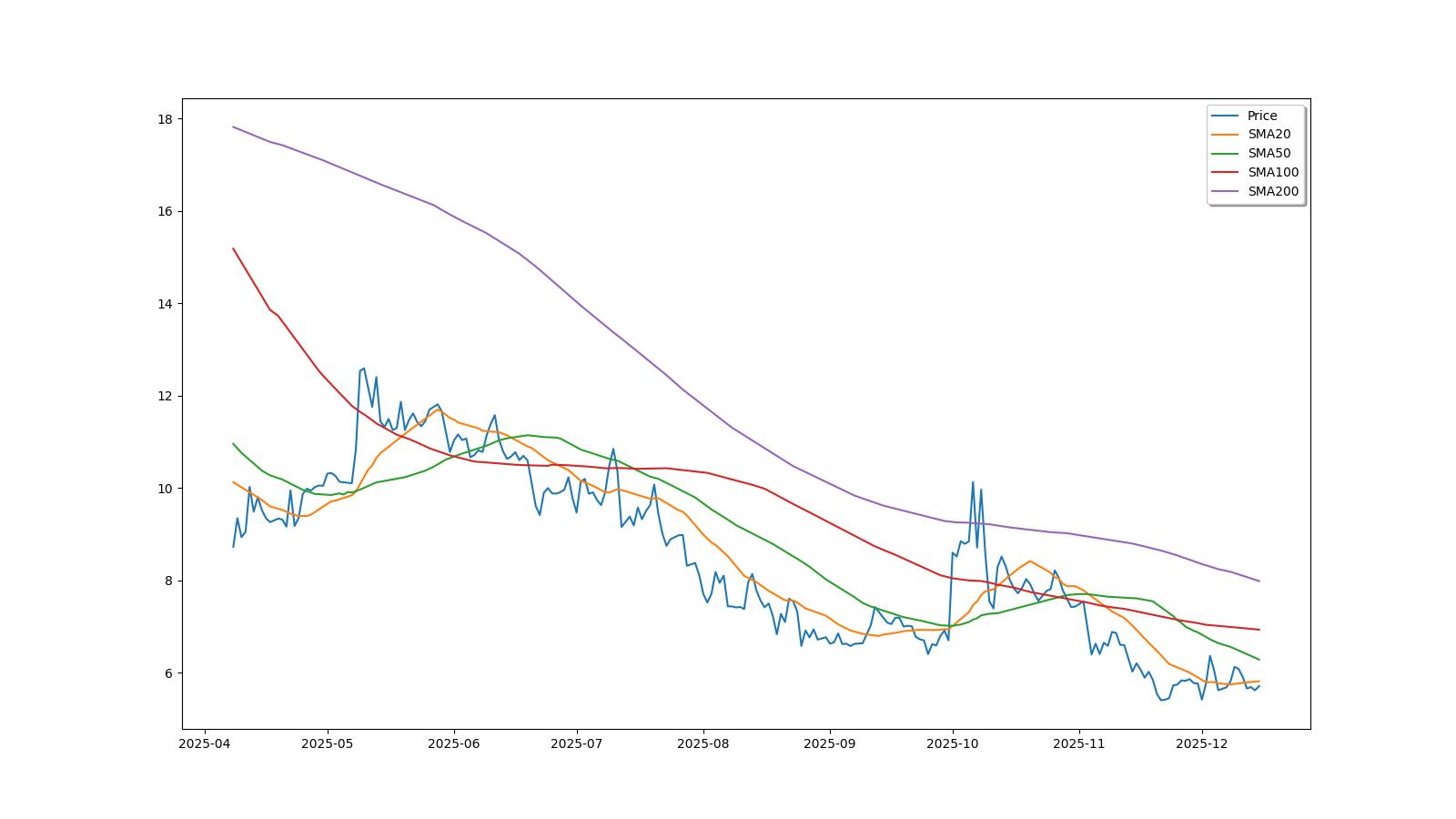 DEUS Finance Simple Moving Averages