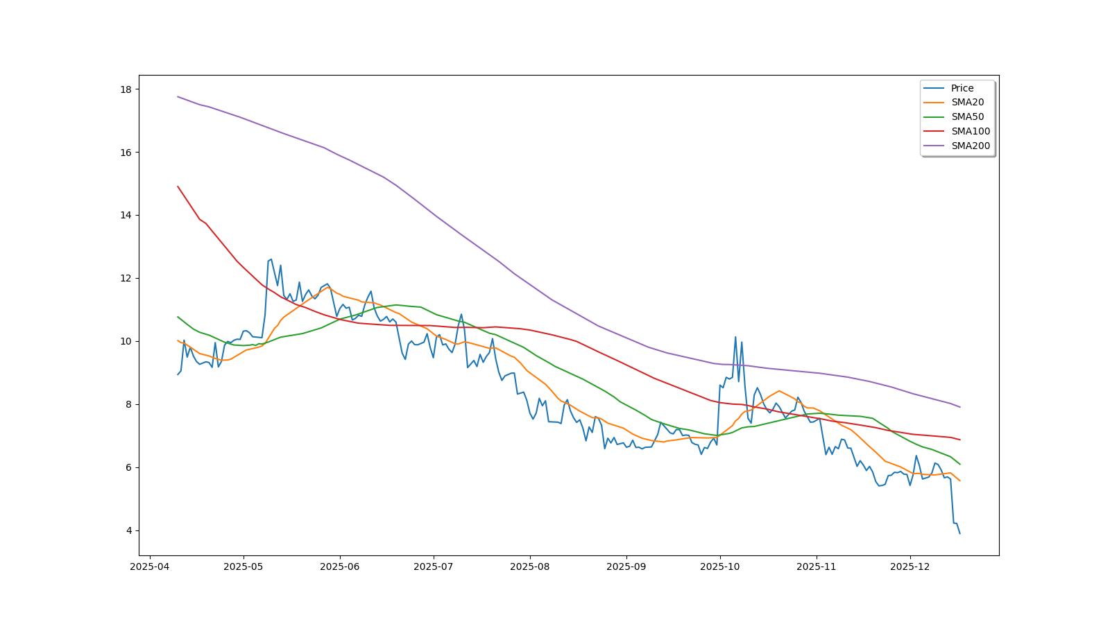 DEUS Finance Simple Moving Averages