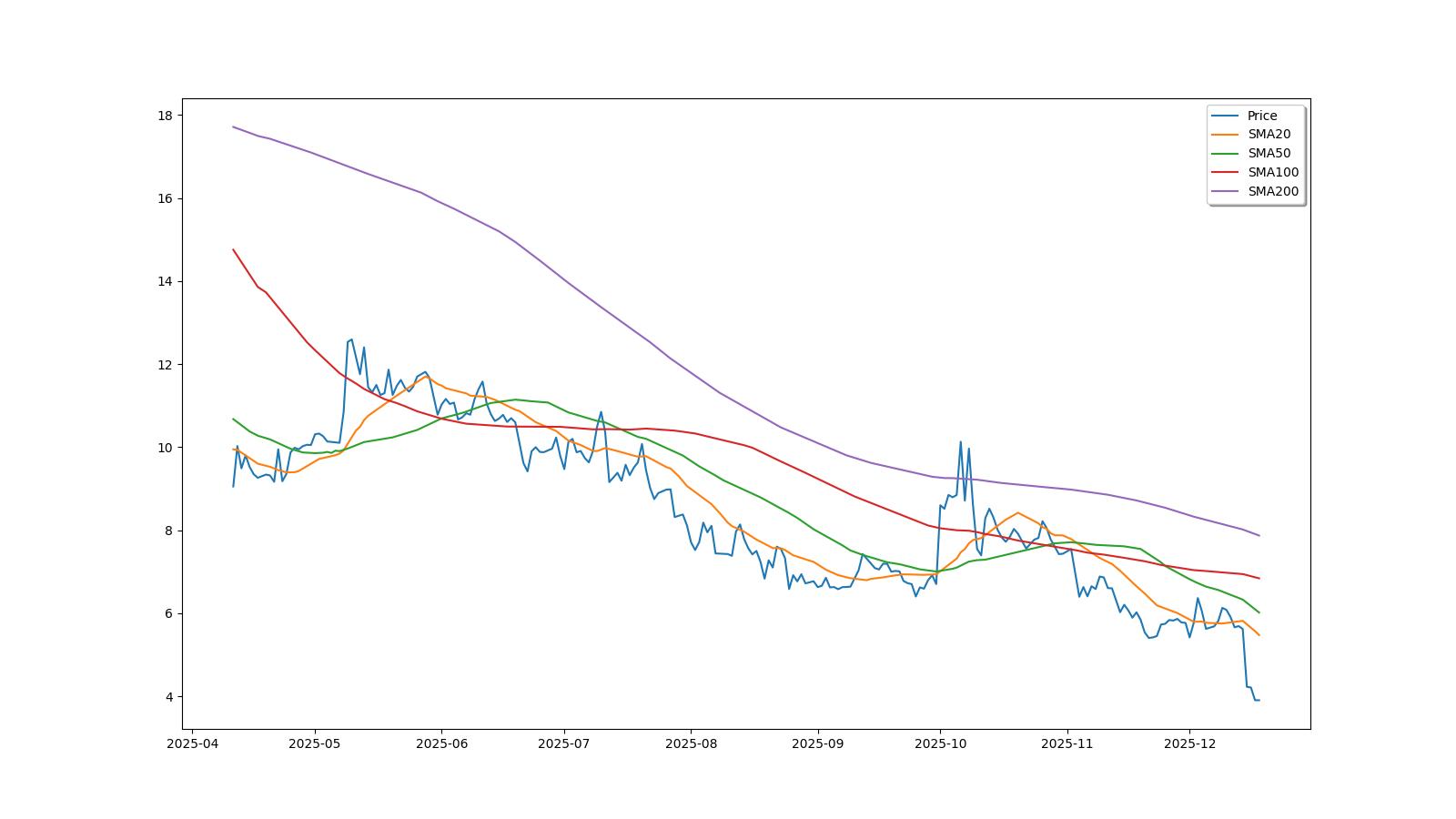 DEUS Finance Simple Moving Averages