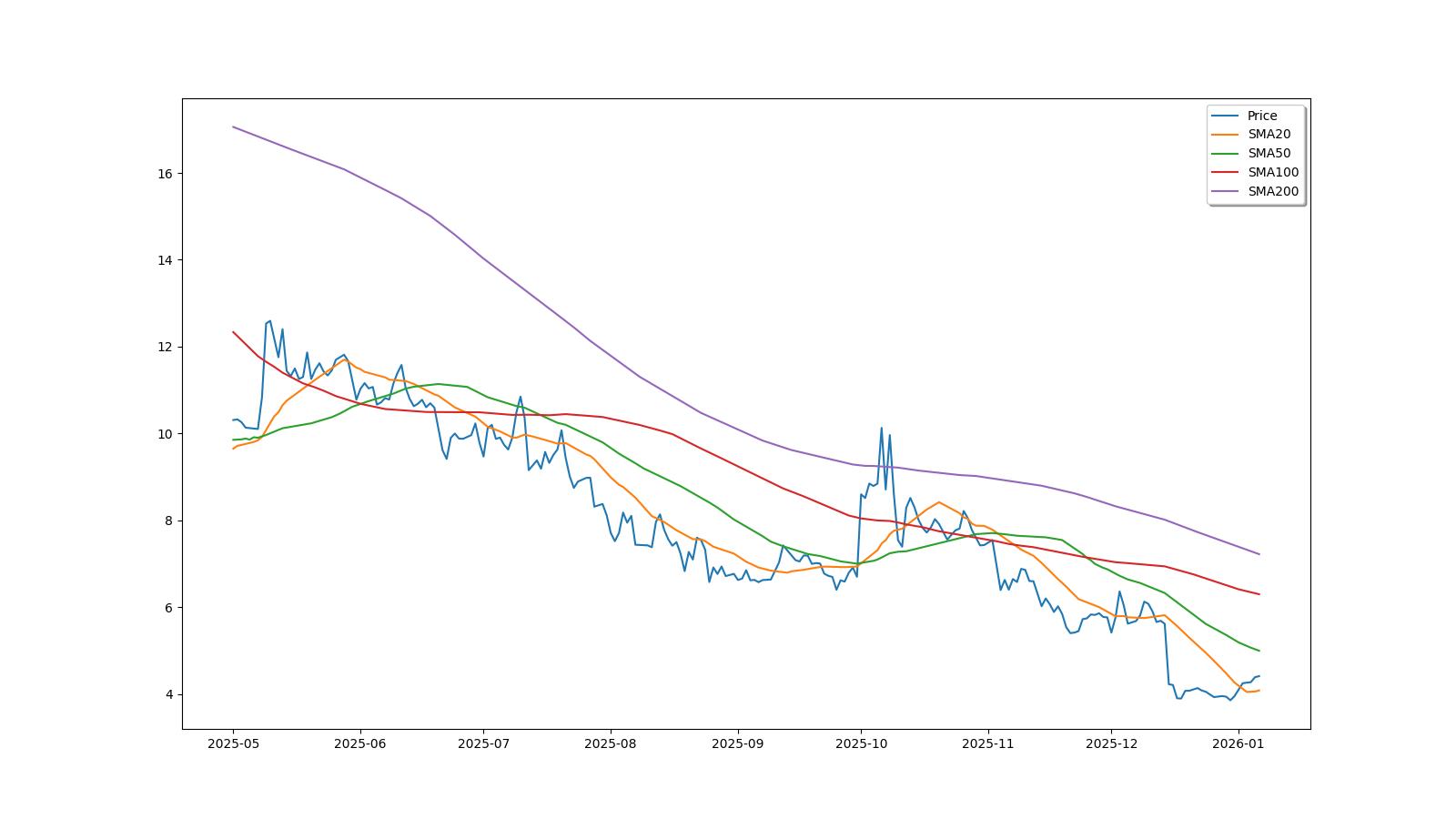 DEUS Finance Simple Moving Averages