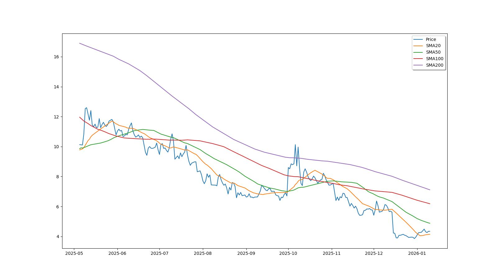 DEUS Finance Simple Moving Averages