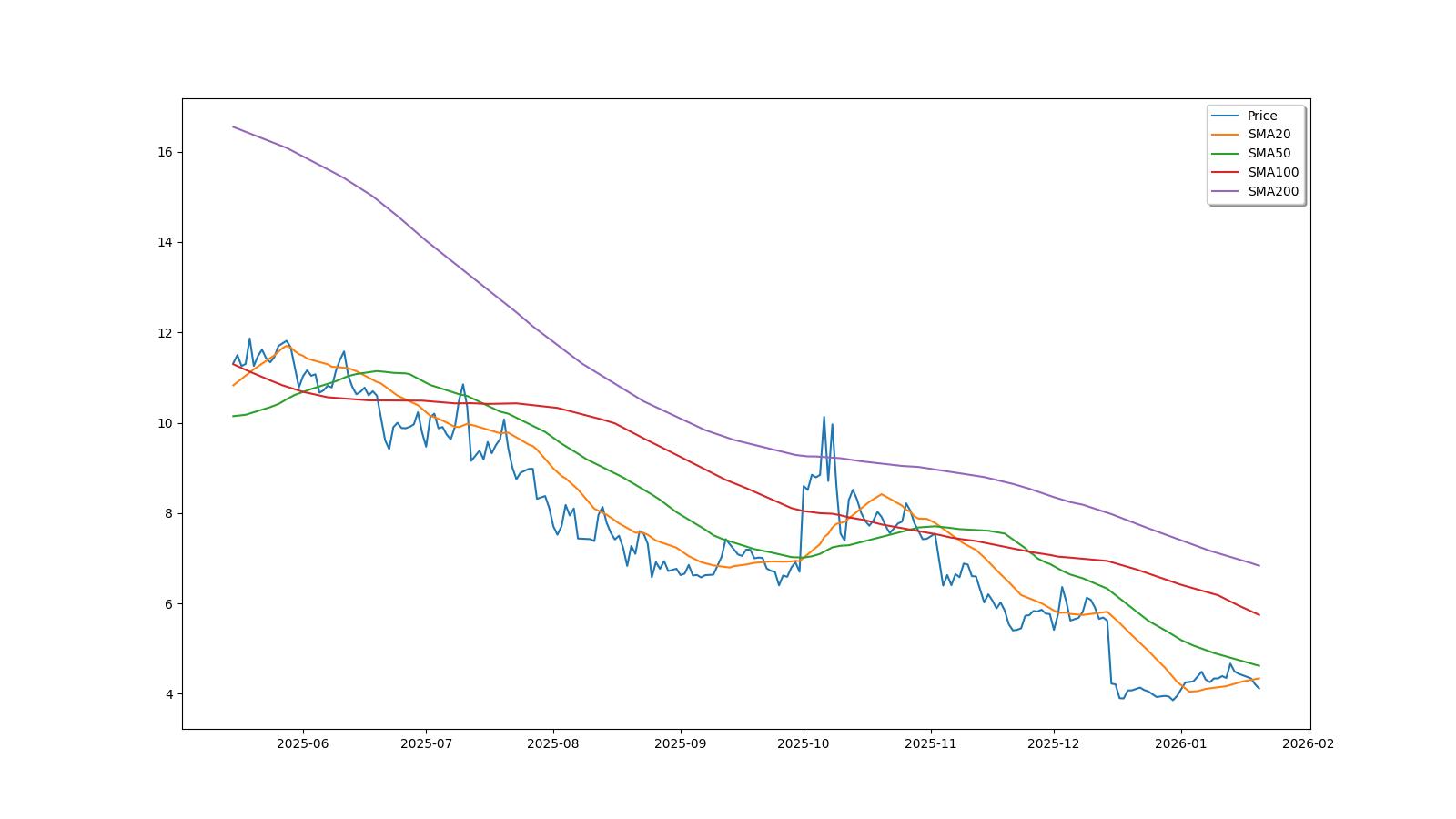 DEUS Finance Simple Moving Averages