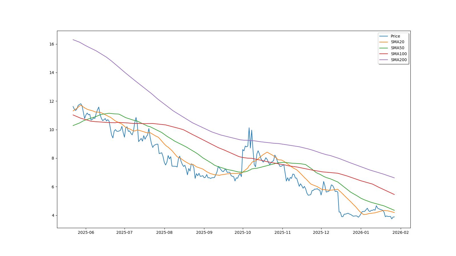 DEUS Finance Simple Moving Averages
