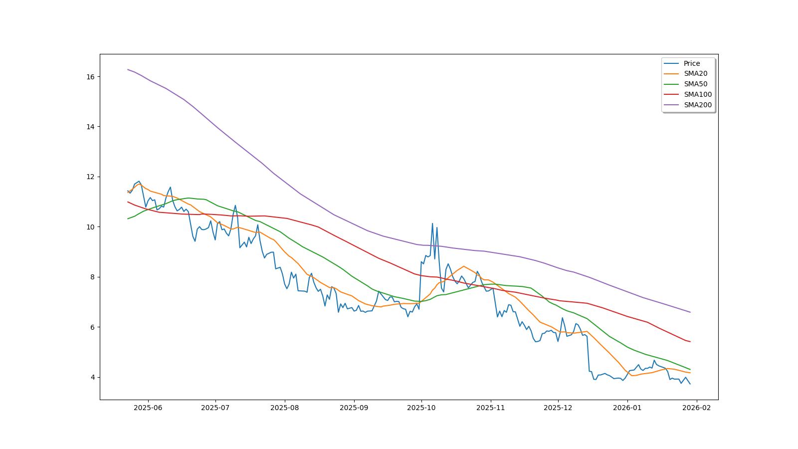 DEUS Finance Simple Moving Averages