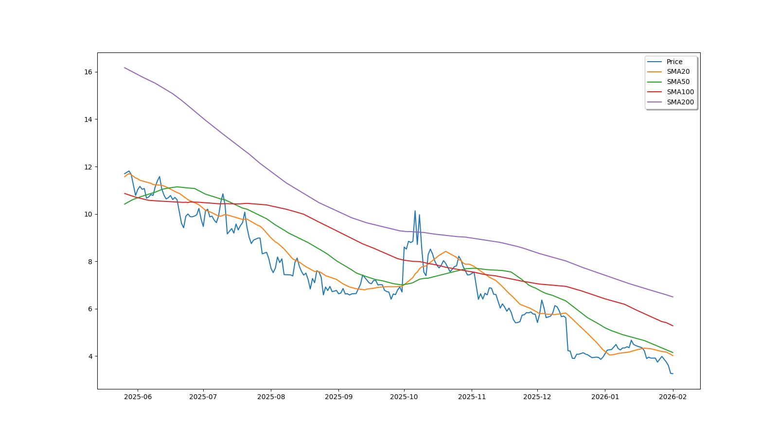 DEUS Finance Simple Moving Averages