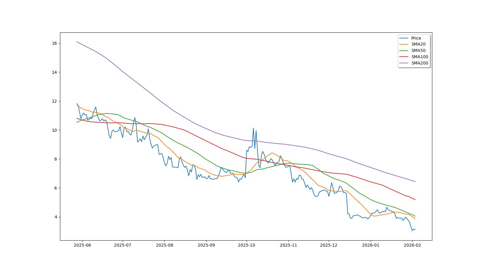 DEUS Finance Simple Moving Averages