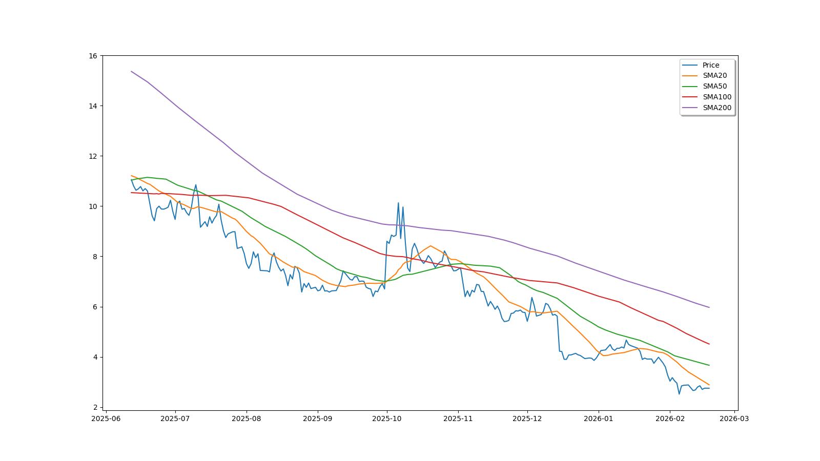 DEUS Finance Simple Moving Averages